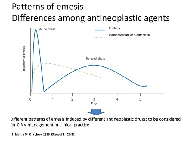 cinv (chemotherapy induced nausea & vomiting) | PPTX