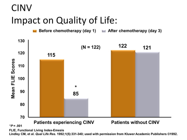 cinv (chemotherapy induced nausea & vomiting) | PPTX