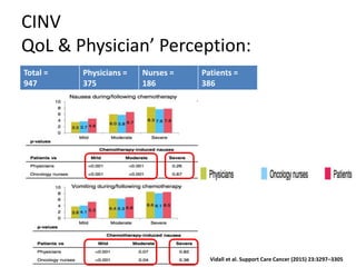 cinv (chemotherapy induced nausea & vomiting) | PPTX