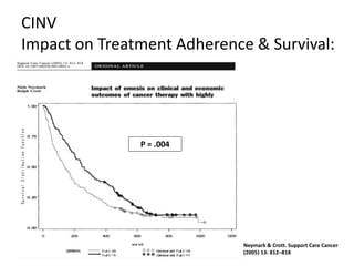 cinv (chemotherapy induced nausea & vomiting) | PPTX