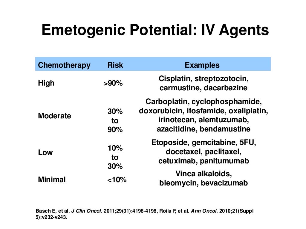 cinv (chemotherapy induced nausea & vomiting)