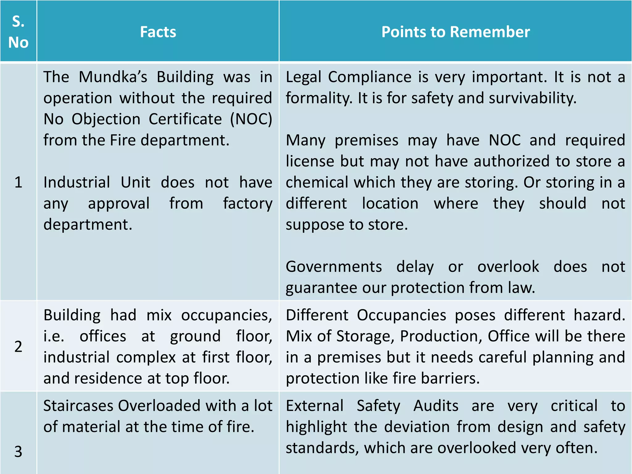 Mundka Fire Incident - Case Study.pdf