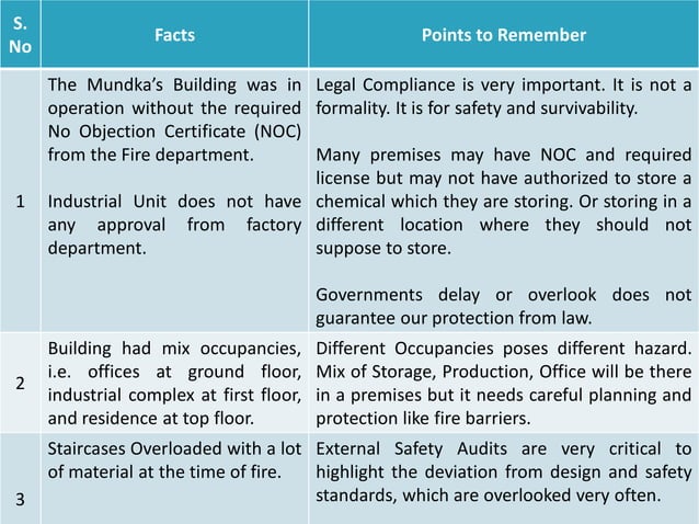 Mundka Fire Incident - Case Study.pdf