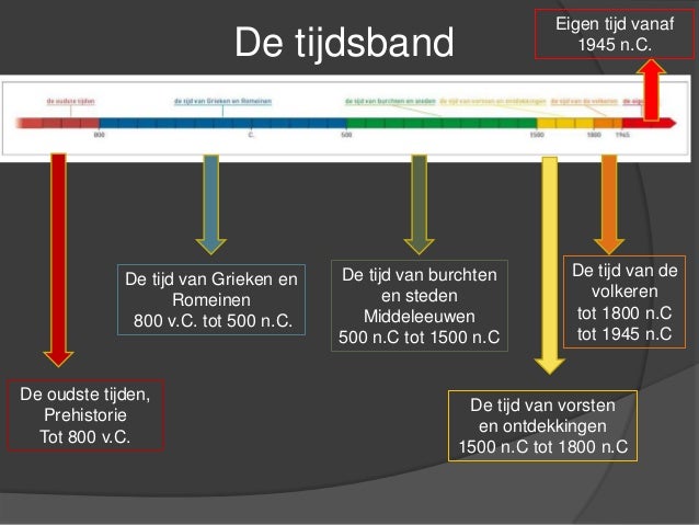Mundo thema1tijdsbandoverzichtgoed