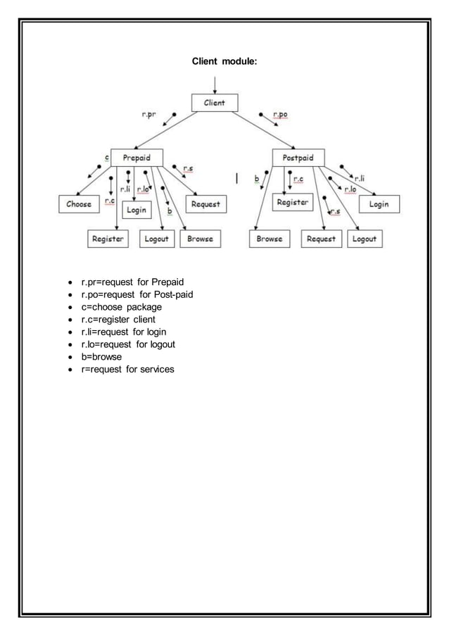 A Software Engineering Project on Cyber cafe management | DOCX | Operating Systems | Computer ...