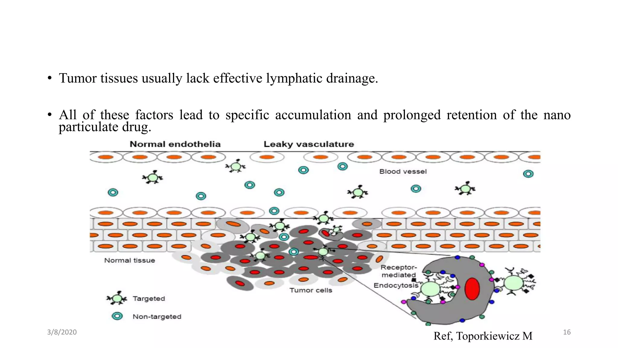 Nanoparticles Mediated Controlled Drug Delivery | PPTX