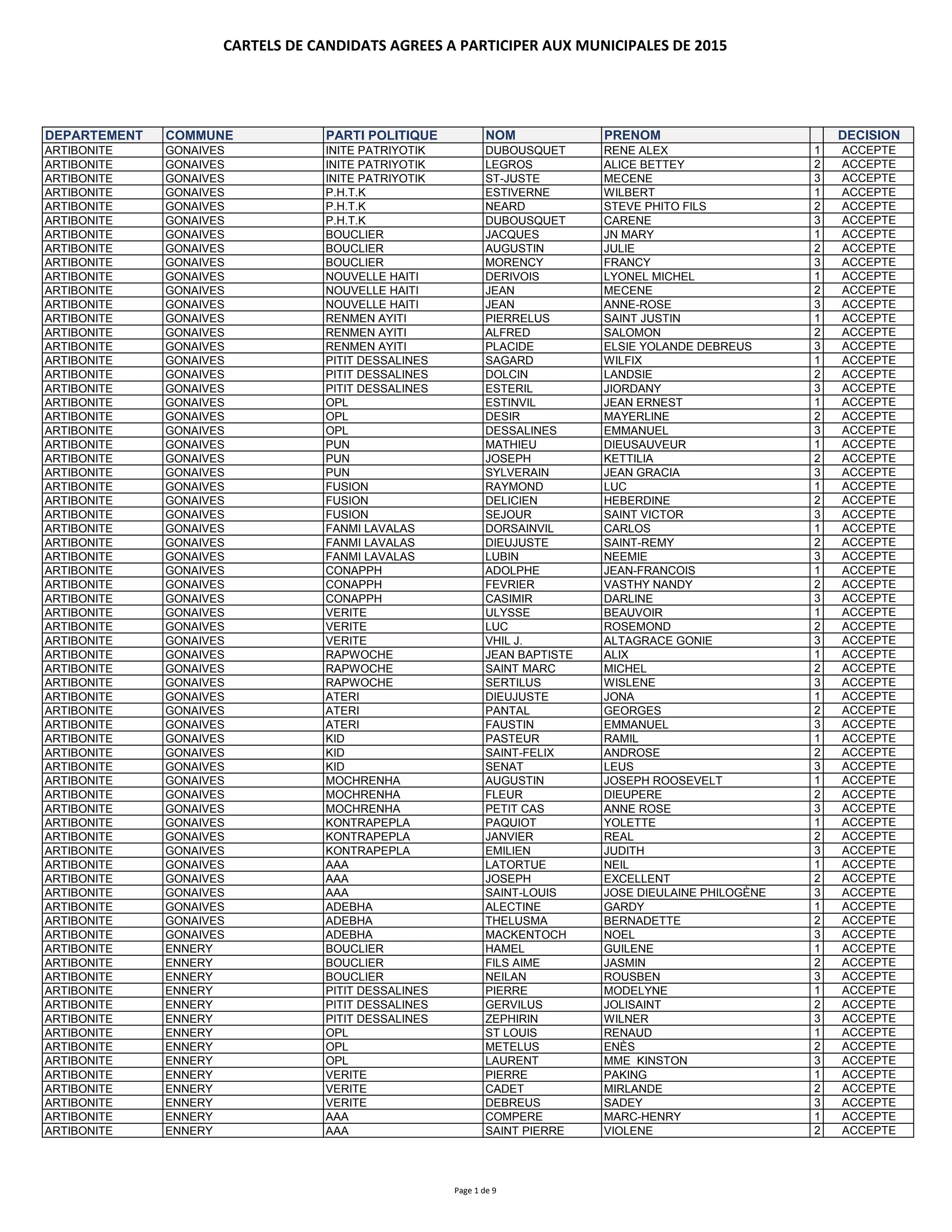 Muni artibonite | PDF