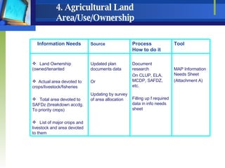 Municipal Agricultural Profiling | PPT