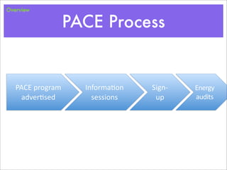 PACE Financing 101 and Status | PDF