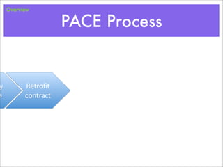 PACE Financing 101 and Status | PDF