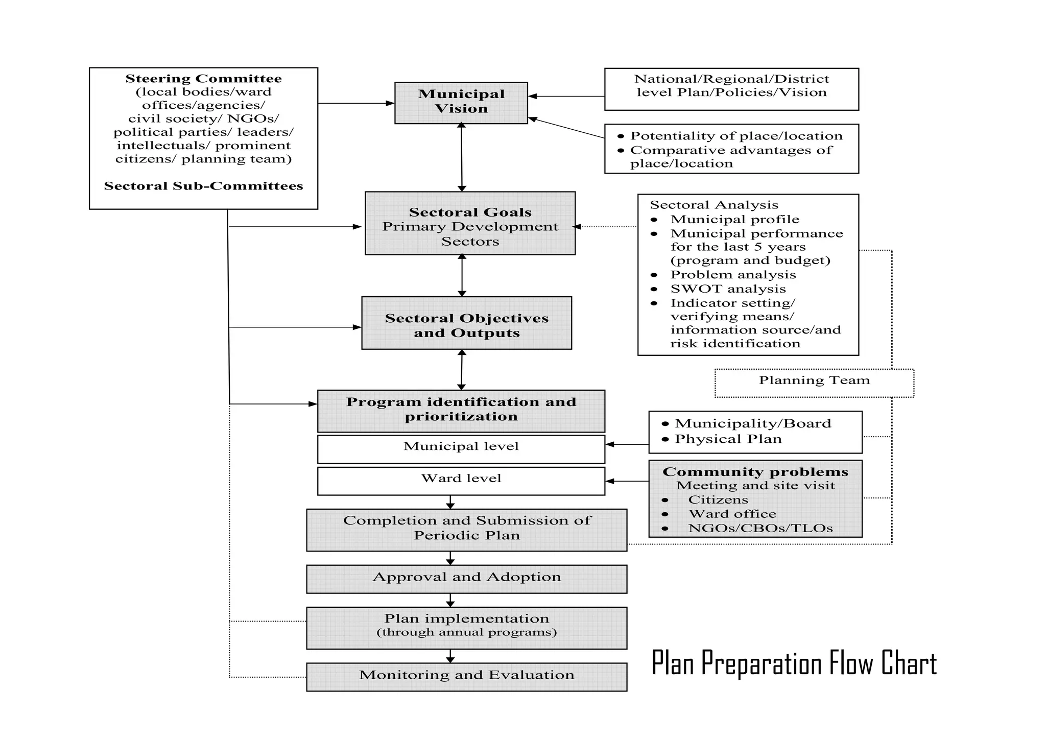 Municipal periodic plan in nepalese context [compatibility mode] | PDF