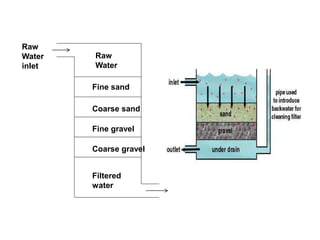 Municiple water treatment1 (1).pptx
