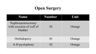 Urology operation institutional audit.pptx