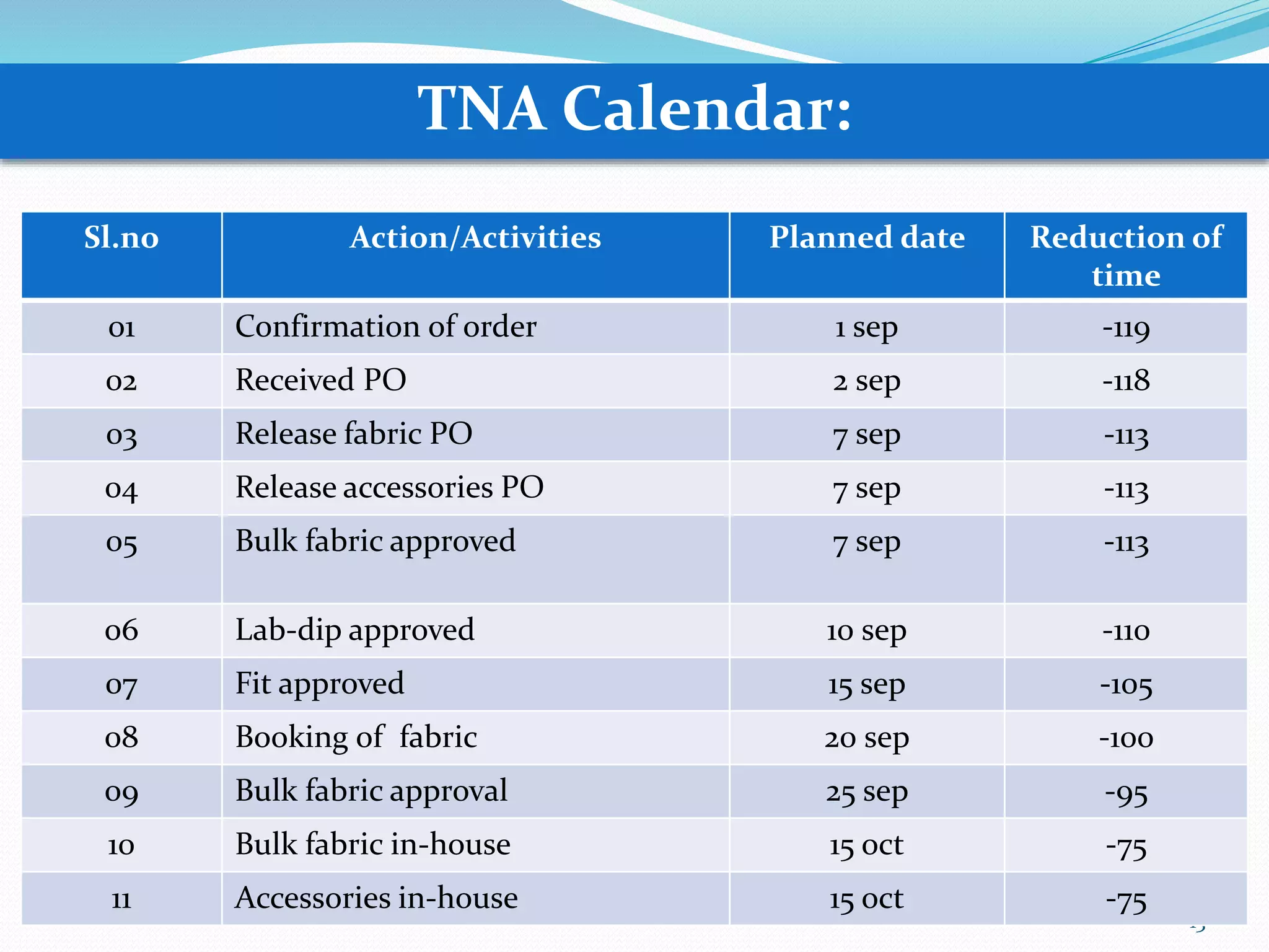 Time and Action Plan in Garment industry | PPTX