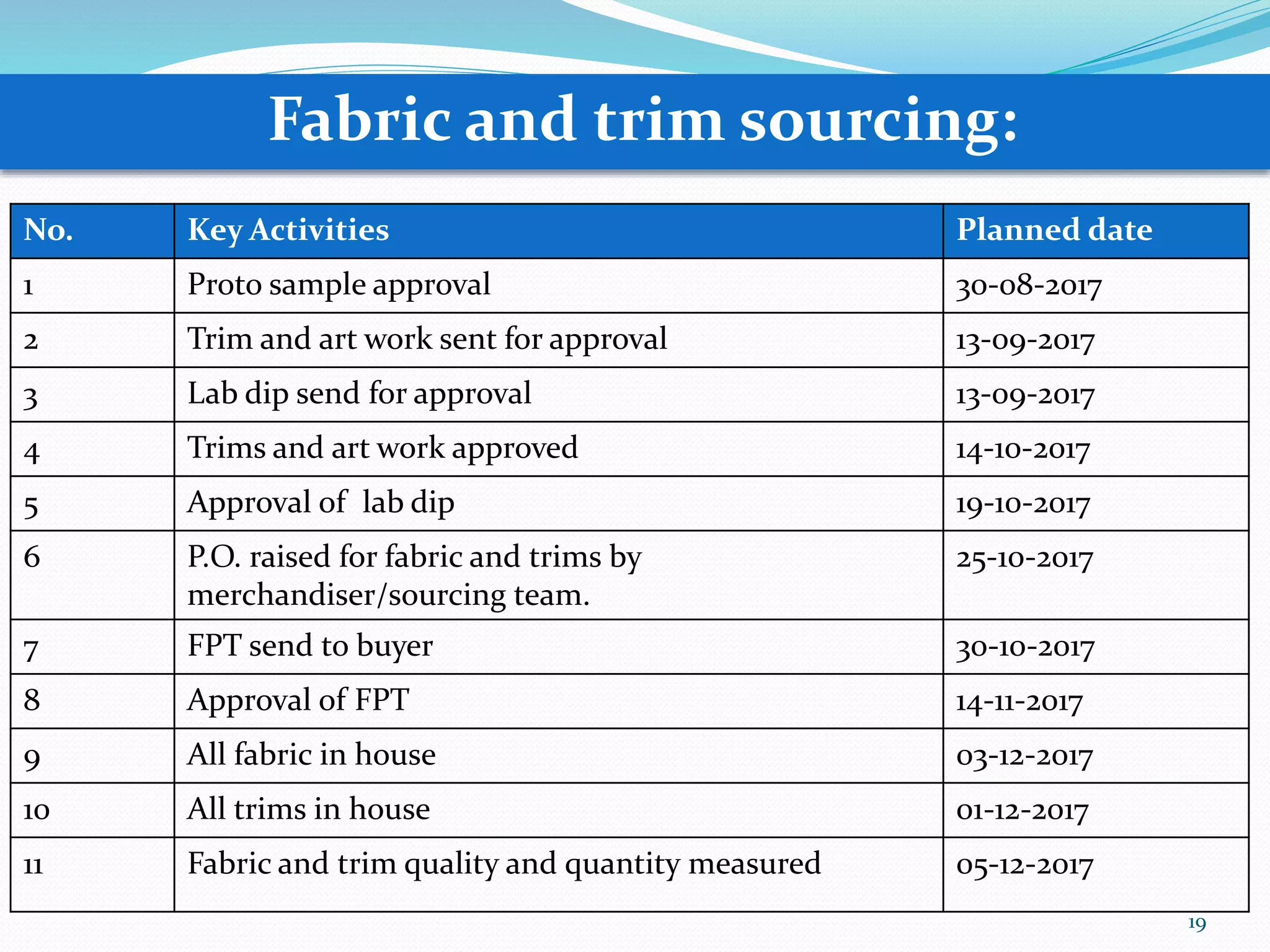 Time and Action Plan in Garment industry | PPTX