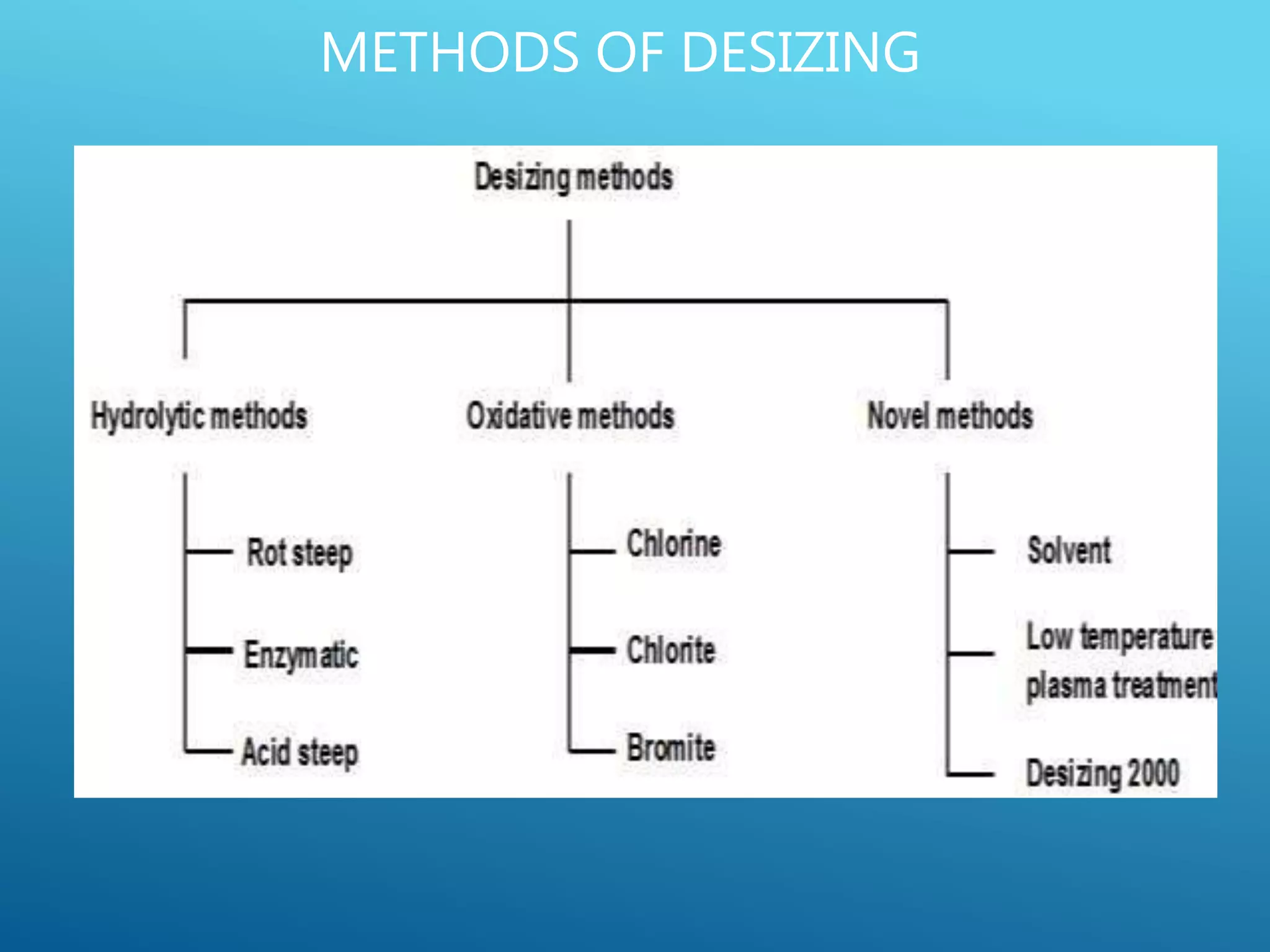 Presentation on Textile Desizing | PPTX