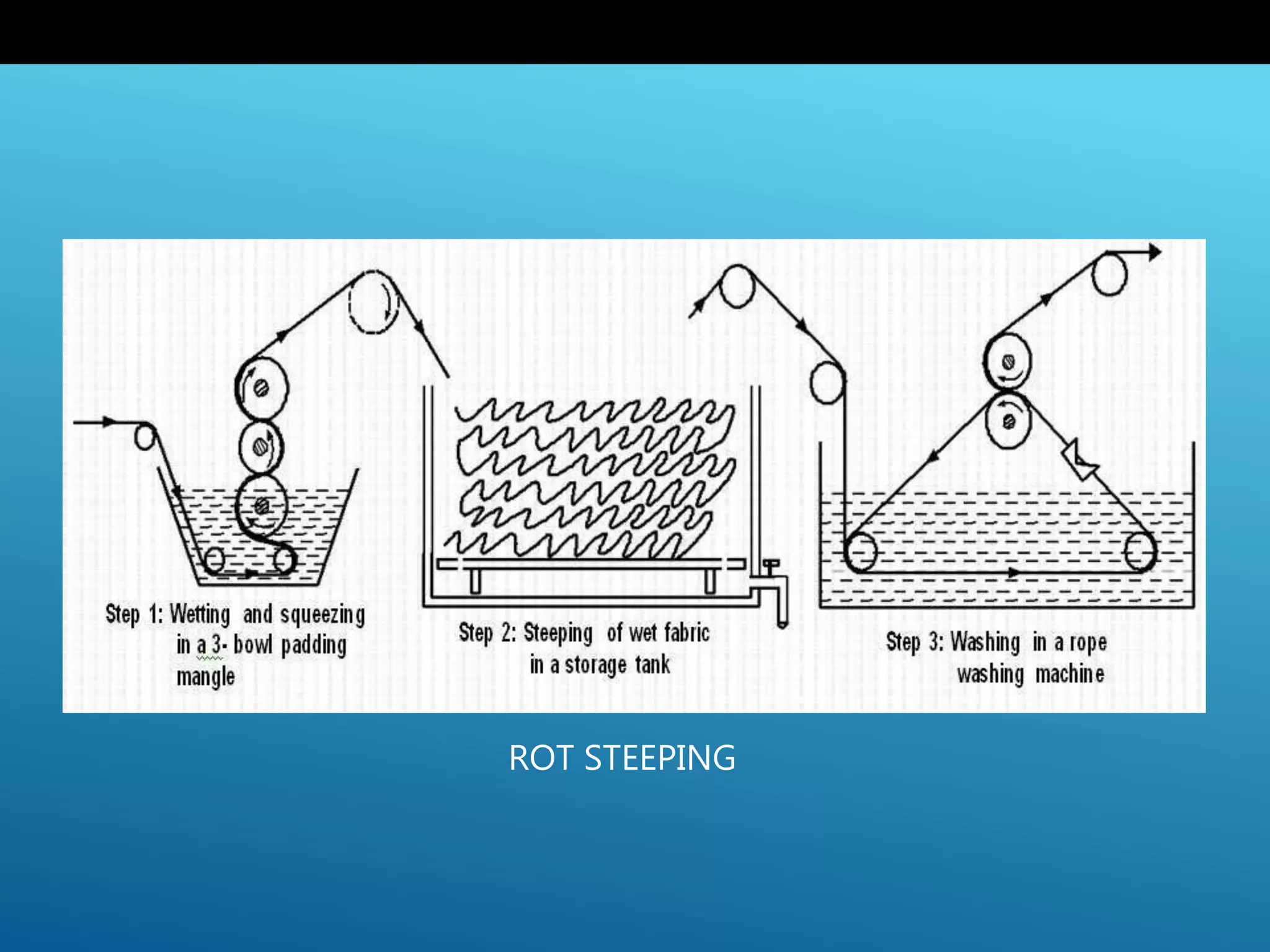 Presentation on Textile Desizing | PPTX
