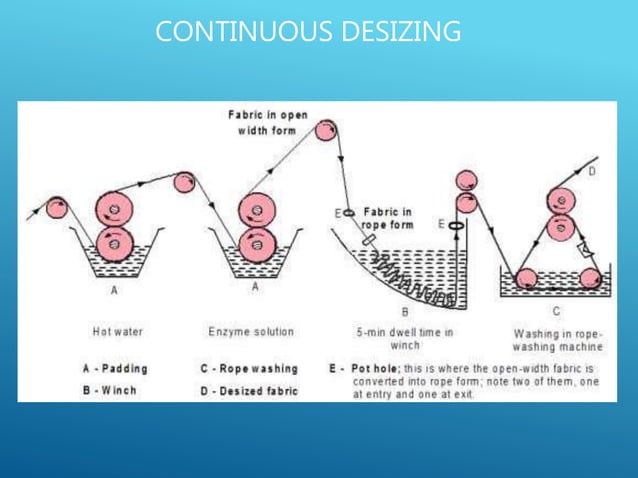 Presentation on Textile Desizing | PPT