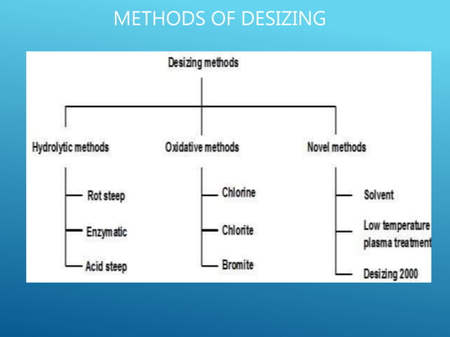 Presentation on Textile Desizing | PPTX | Chemistry | Science