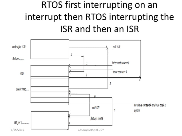 INTERRUPT ROUTINES IN RTOS EN VIRONMENT HANDELING OF INTERRUPT SOURCE CALLS | PPTX | Operating ...