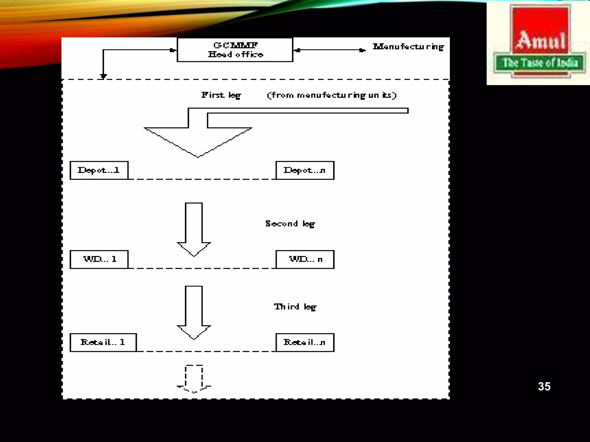 Amul Supply Chain Management | PPTX