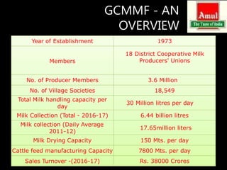 Amul Supply Chain Management | PPTX