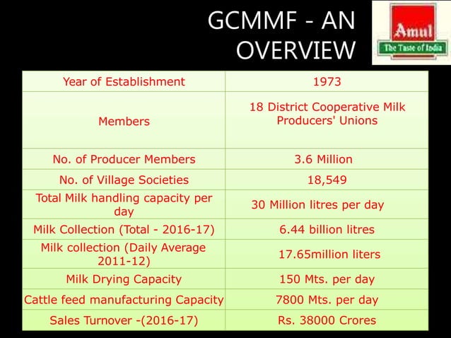 Amul Supply Chain Management | PPTX | Agriculture | Industries