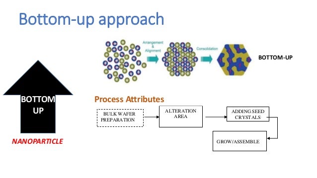 Nanoparticle Synthesis