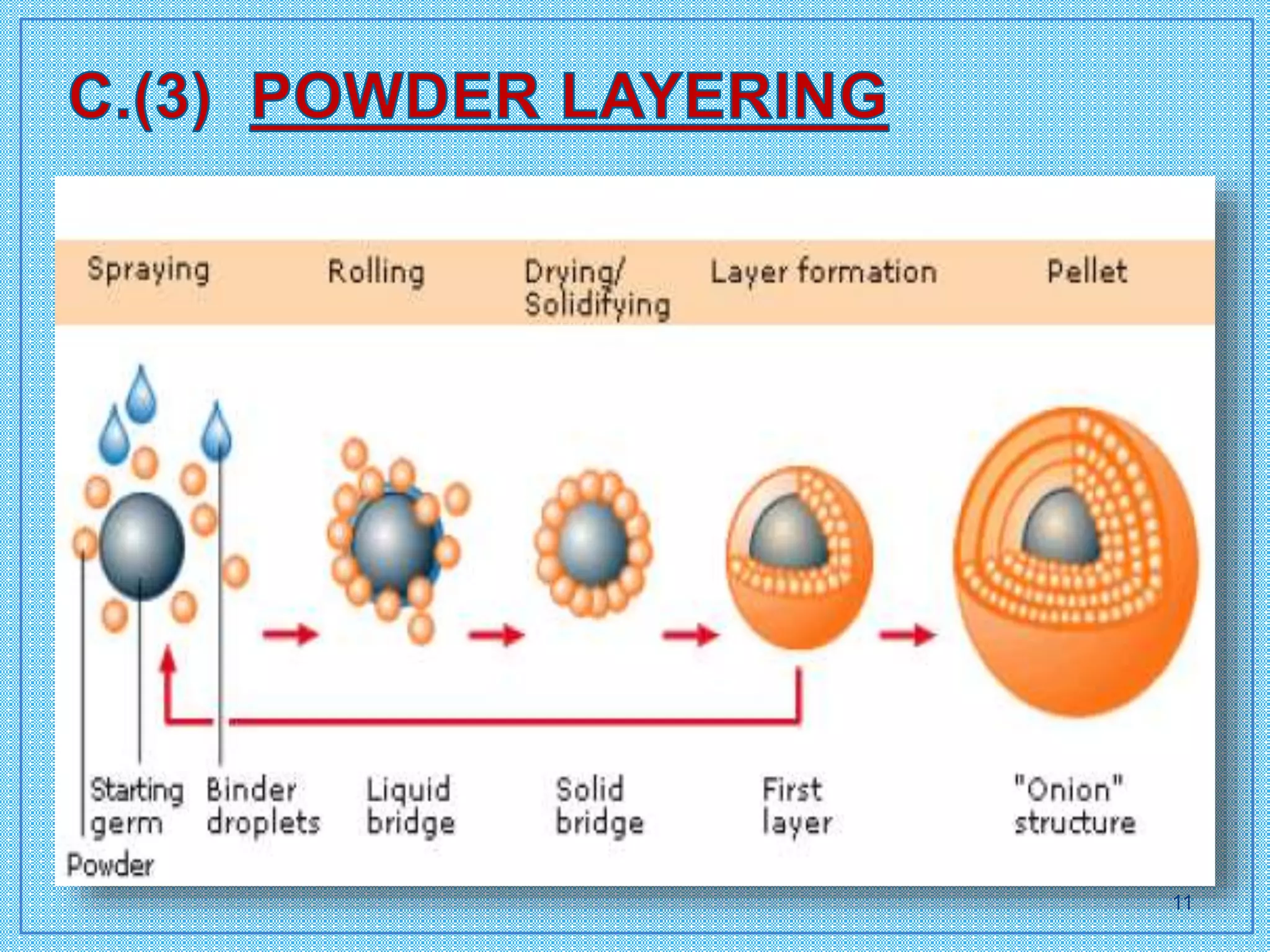 (Mups) novel pellets for oral dosage forms | PPTX