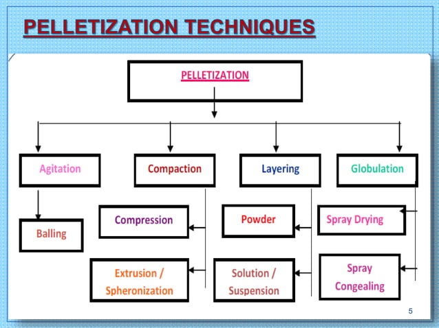(Mups) novel pellets for oral dosage forms | PPTX | Digestive Disorders ...