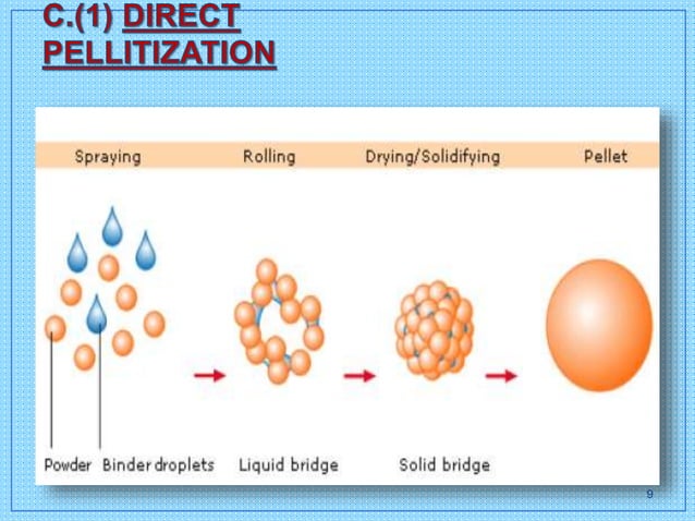 (Mups) novel pellets for oral dosage forms | PPTX | Digestive Disorders ...