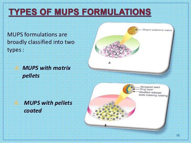 (Mups) novel pellets for oral dosage forms