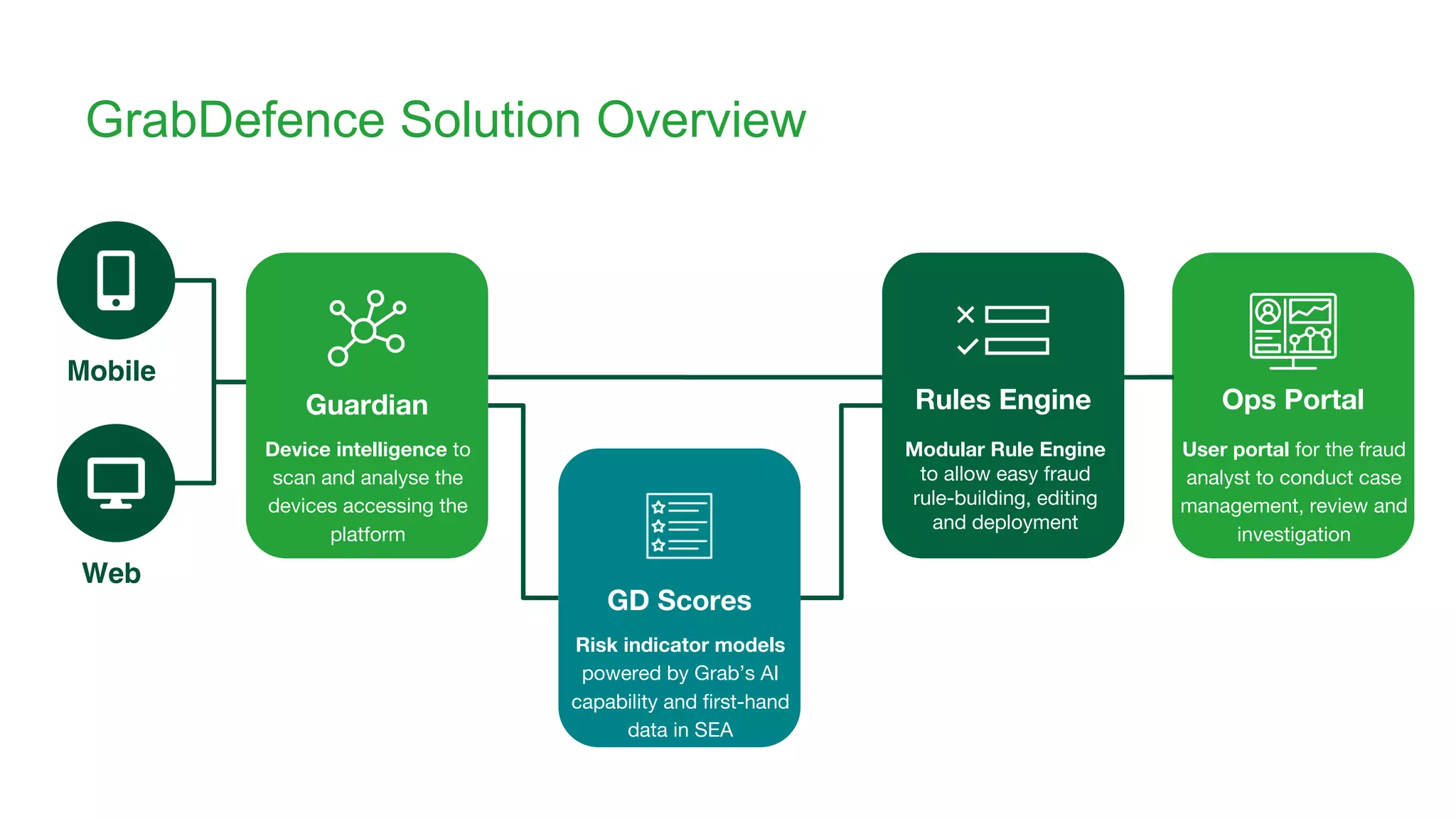 Detect Fraud Successfully with GrabDefence! | Muqi Li, Grab | PPT