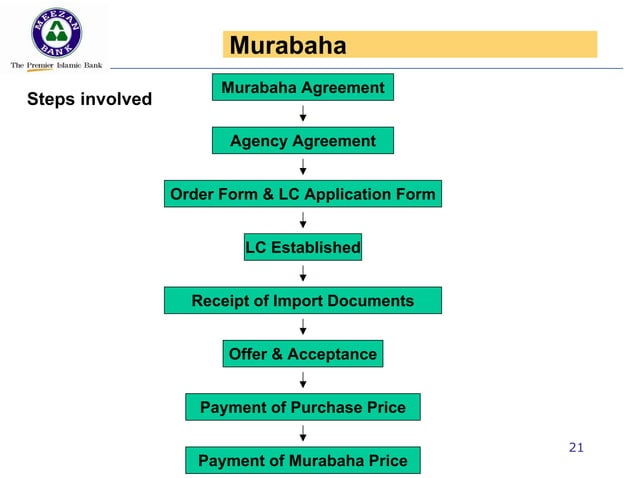 Murabaha - Exercise & Calculations Ahmed Ali.pdf