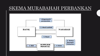 Konsep Pembiayaan Murabahah | PPTX