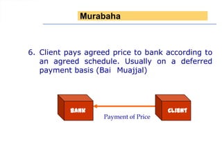 Murabaha INTRODUCTION | PPTX