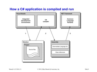 C# Tutorial MSM_Murach chapter-01-slides | PPT