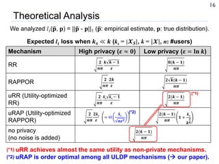 Utility-Optimized Local Differential Privacy Mechanisms for ...