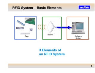 Murata RFID PCB Tag (UHF) With Magicstrap (Incl. Schneider Usecase) | PDF