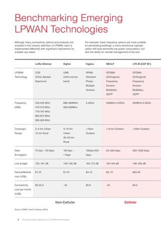 Growing Industry Applications of LPWAN Technologies | PDF