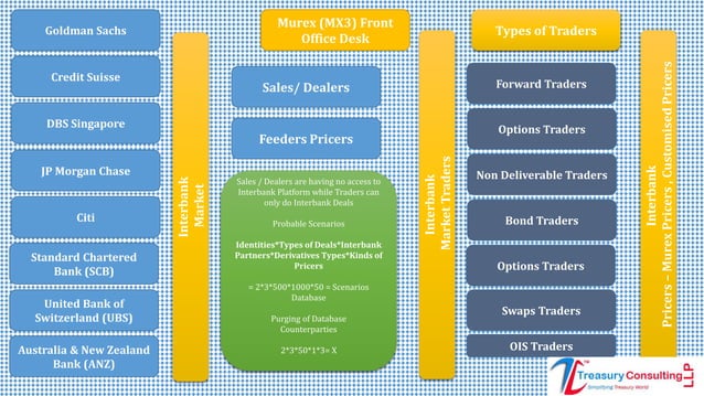 Murex (MX3) Architecture | PDF