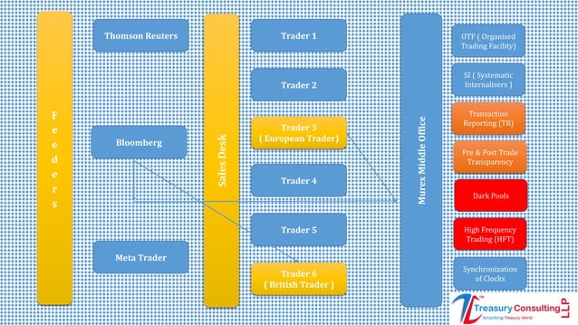 Murex (MX3) Architecture | PDF