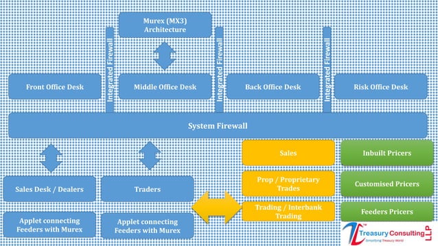 Murex (MX3) Architecture | PDF