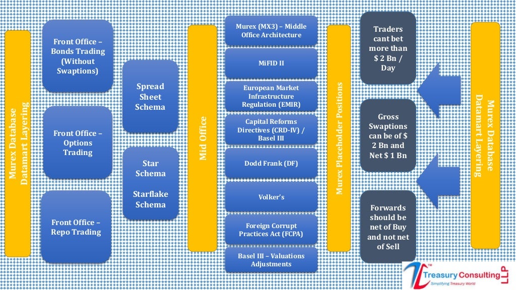 Murex (MX3) Architecture