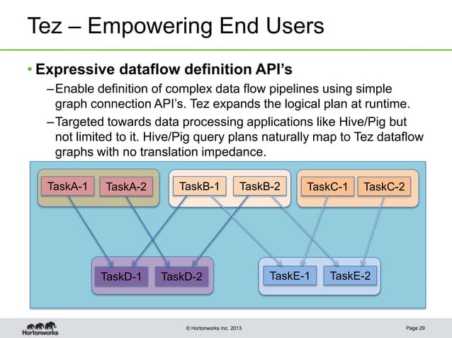 Apache Tez: Accelerating Hadoop Query Processing | PPT