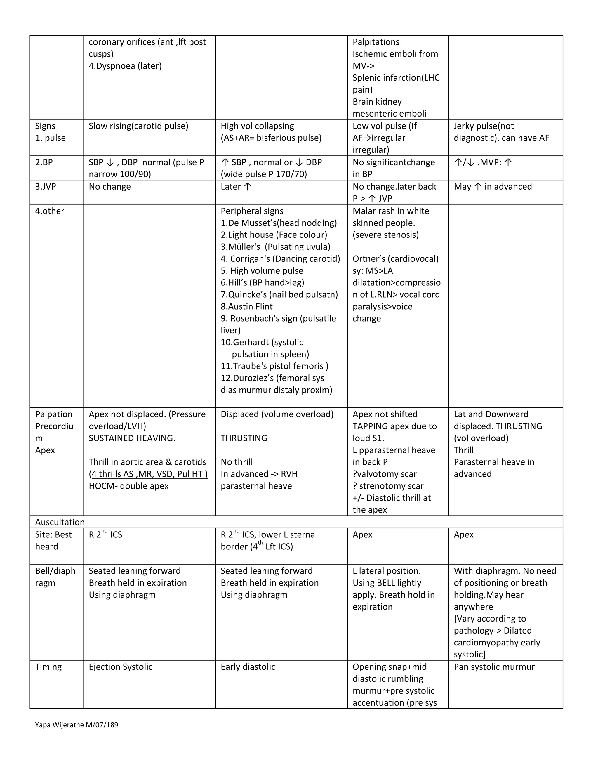Cardiac murmurs in a summary | DOCX