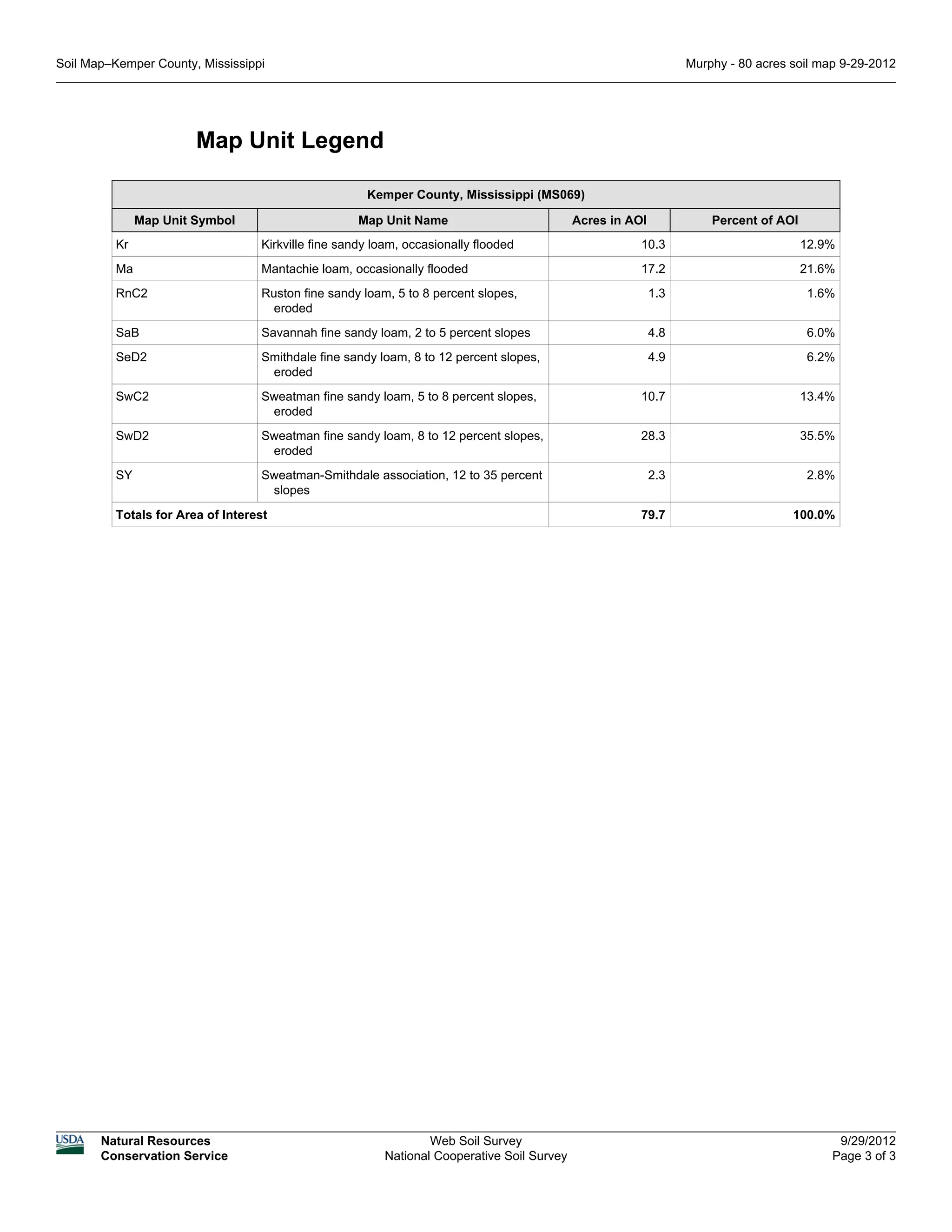 Soils Map & Descriptions from USDA USGS | PDF