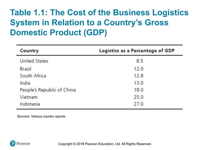 Murphy_ContemporaryLogistics_12e_ppt_Ch01.pptx