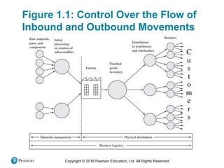 Murphy_ContemporaryLogistics_12e_ppt_Ch01.pptx