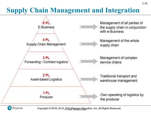 Murphy_ContemporaryLogistics_12e_ppt_Ch01 and ch05.pptx